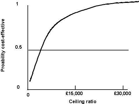 Techniques of economic appraisal (including cost-effectiveness analysis ...